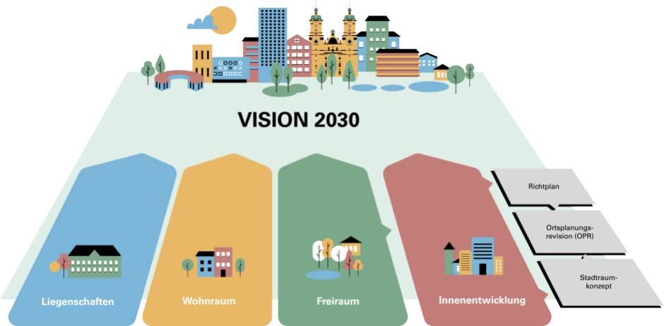 Strategien Stadtentwicklung | stadt.sg.ch